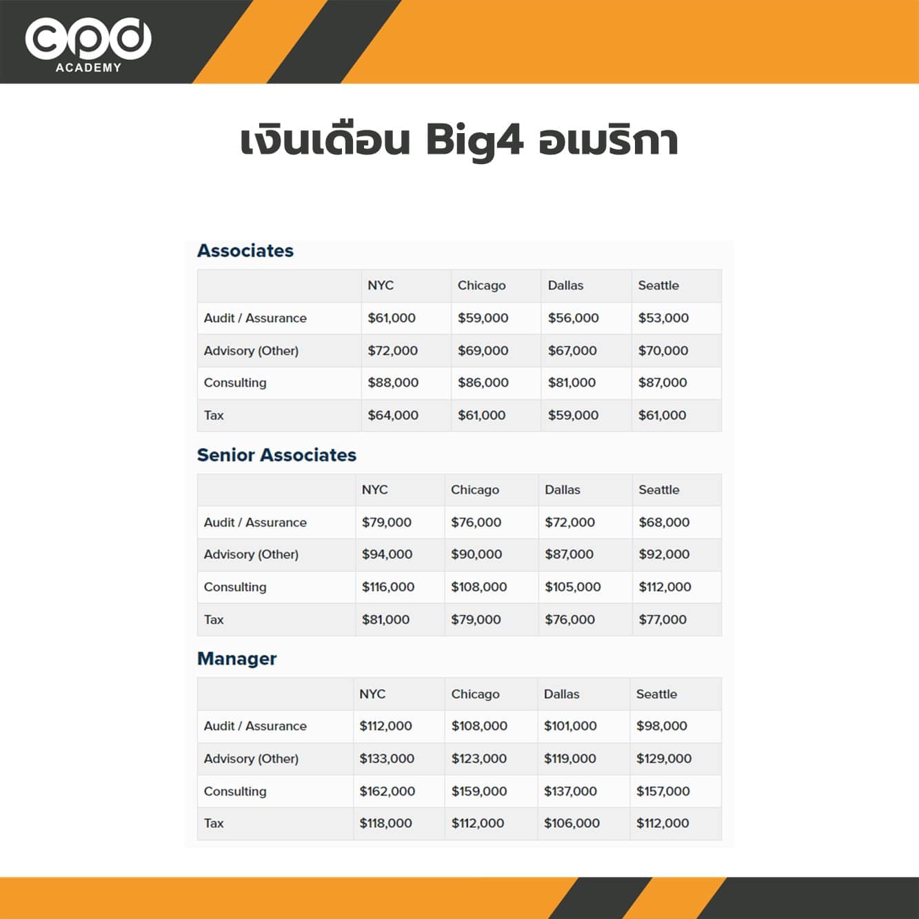 Big4 เงินเดือนเท่าไหร่? พาส่องอัตราเงินเดือนแต่ละประเทศกัน