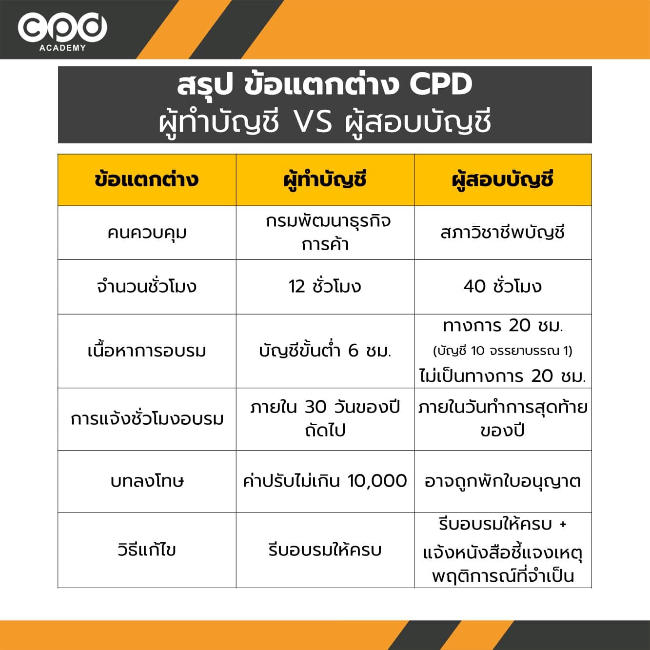 สรุป Cpd บัญชี คืออะไร นักบัญชี ผู้สอบบัญชี ต่างกันอย่างไร