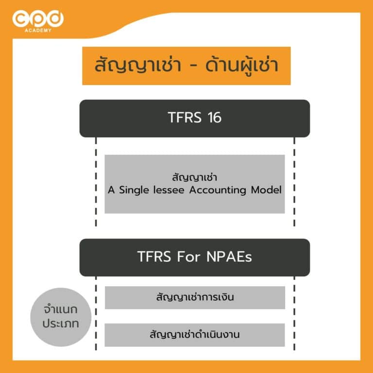 TFRS 16 สัญญาเช่า คืออะไร ต่างกับ TFRS for NPAEs อย่างไรบ้าง