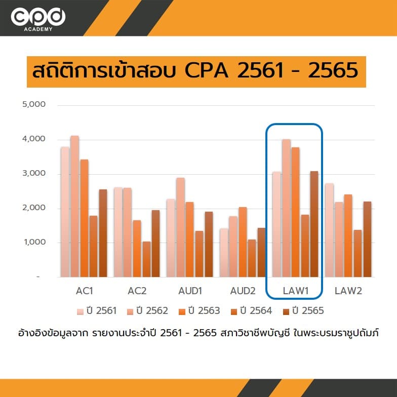 เทคนิคเตรียมสอบ CPA กฎหมาย 1 ให้ผ่านฉลุย