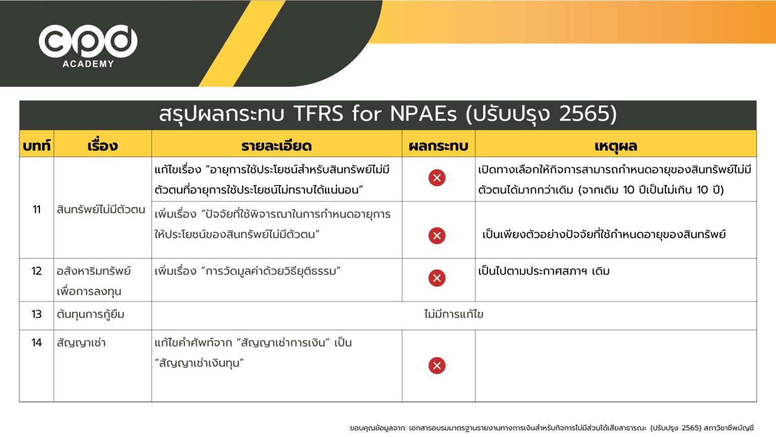 TFRS for NPAEs ฉบับล่าสุด มีอะไรเปลี่ยนแปลงจากเดิมบ้าง?