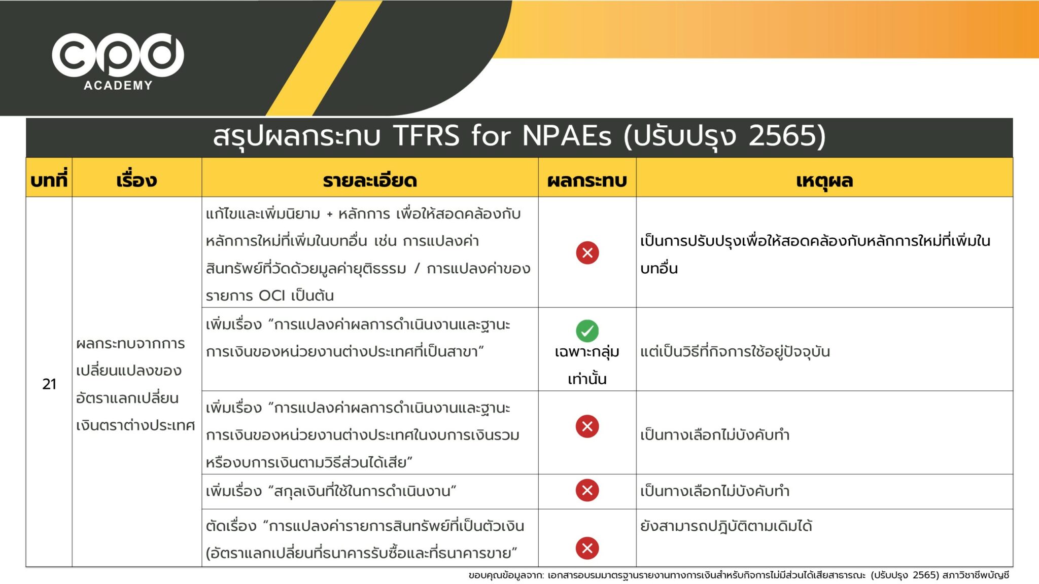 TFRS for NPAEs ฉบับล่าสุด มีอะไรเปลี่ยนแปลงจากเดิมบ้าง?